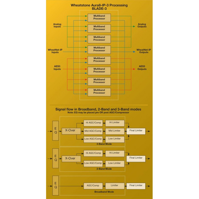 Wheatstone Aura8-IP-3